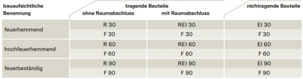 Brandschutz - Lücking - Ziegel und Beton
